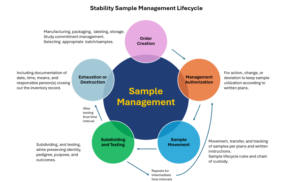 Mitigating the Risks – Digitalization of Stability Sample Management ...