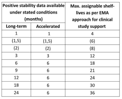 Stability Testing Study Design and Data Evaluation to Support a ...